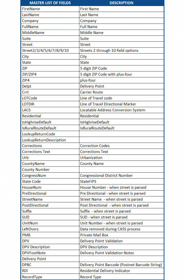 CASS Certified Address Verification and Address Correction Tools