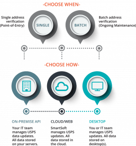 USPS Certified Address Verification & Correction Software
