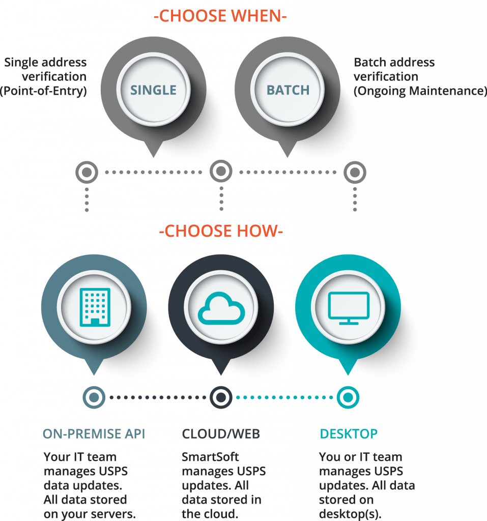 USPS Certified Address Verification & Correction Software